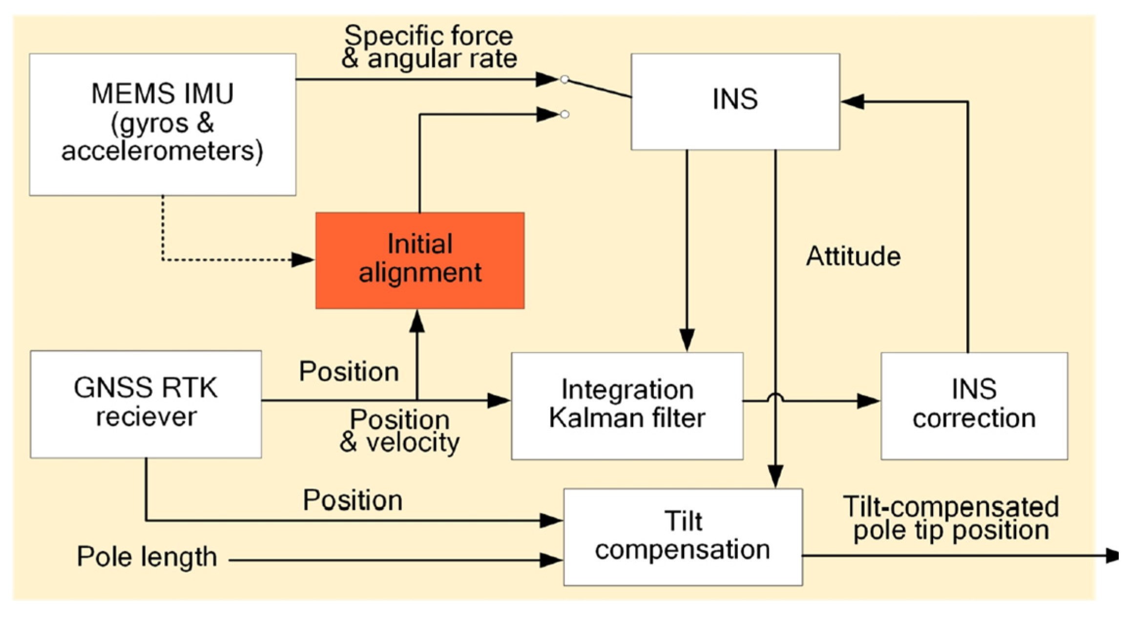 Practical Limitations of Using the Tilt Compensation Function of the GNSS/IMU Receiver