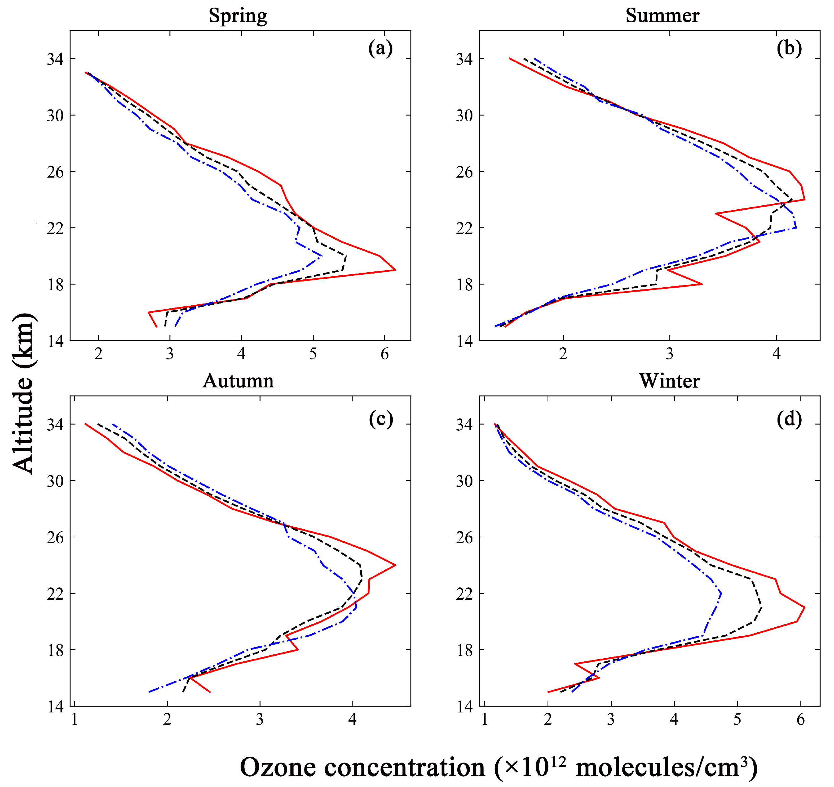 Ozone Profile Retrieval Algorithm Based on GEOS-Chem Model in the ...