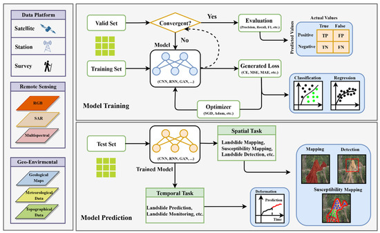 Deep Learning for Exploring Landslides with Remote Sensing and Geo ...