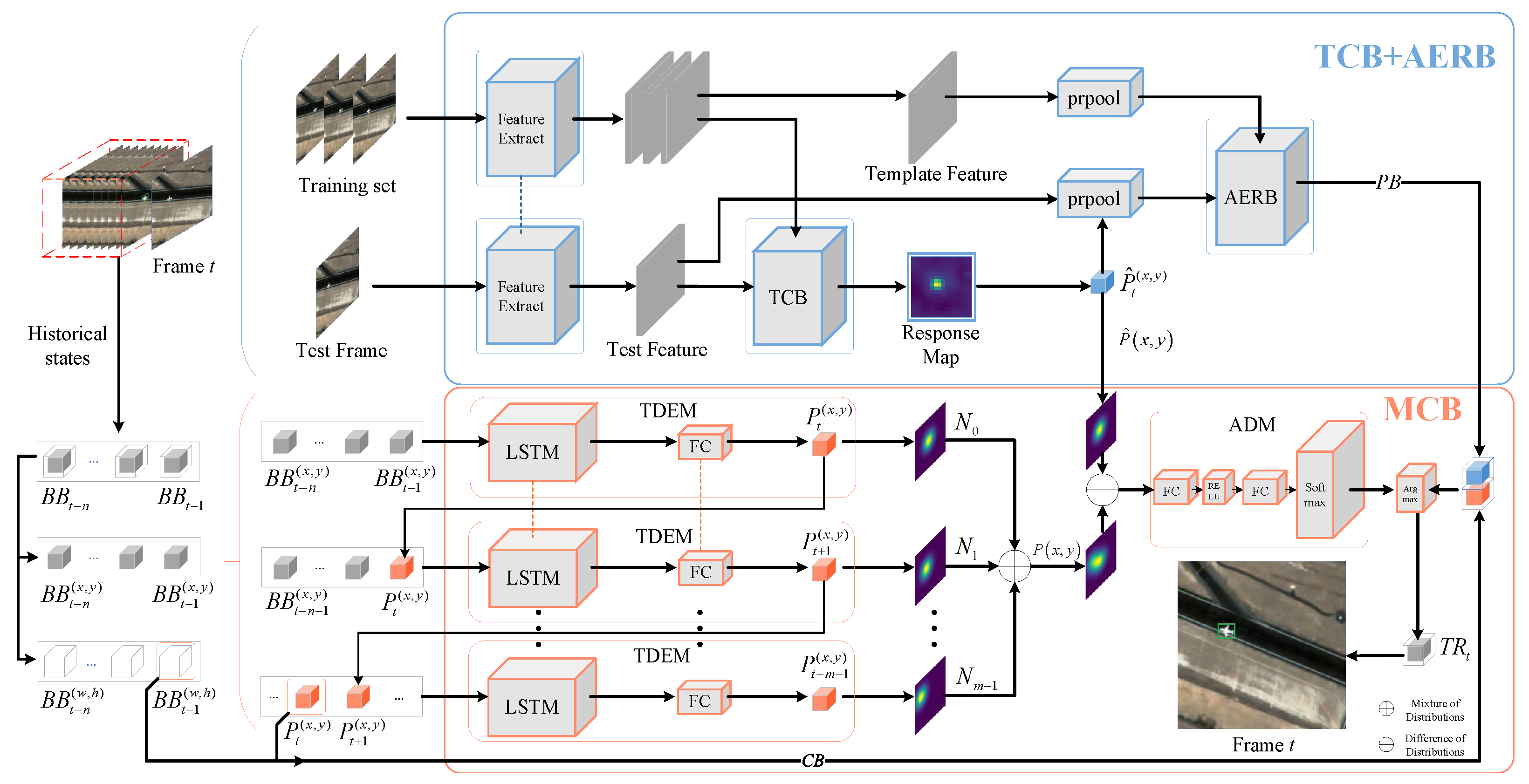 Adaptive And Anti Drift Motion Constraints For Object Tracking In Satellite Videos