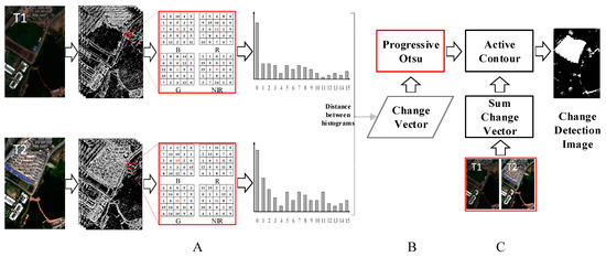 Unsupervised Change Detection in HR Remote Sensing Imagery Based on Local Histogram Similarity ...