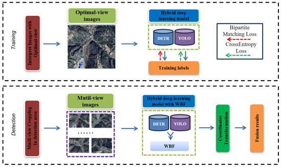 Optimal and Multi-View Strategic Hybrid Deep Learning for Old Landslide Detection in the Loess ...