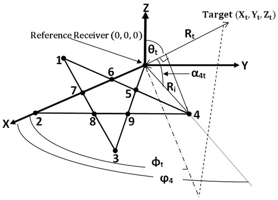 Two-Dimensional Target Localization Approach via a Closed-Form Solution Using Range Difference ...