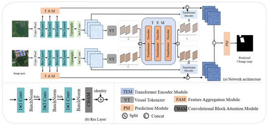 Remote Sensing | Free Full-Text | HSAA-CD: A Hierarchical Semantic Aggregation Mechanism and ...