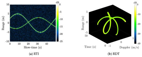 Range-Doppler-Time Tensor Processing for Deep-Space Satellite ...