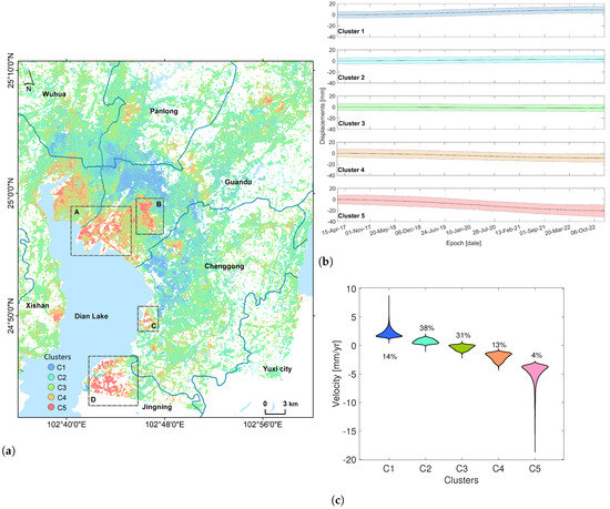 Exploring the InSAR Deformation Series Using Unsupervised Learning in a Built Environment