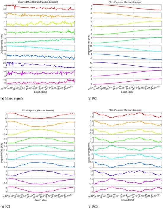 Exploring the InSAR Deformation Series Using Unsupervised Learning in a Built Environment