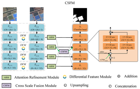 MDANet: A High-Resolution City Change Detection Network Based on Difference and Attention ...