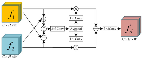 MDANet: A High-Resolution City Change Detection Network Based on Difference and Attention ...