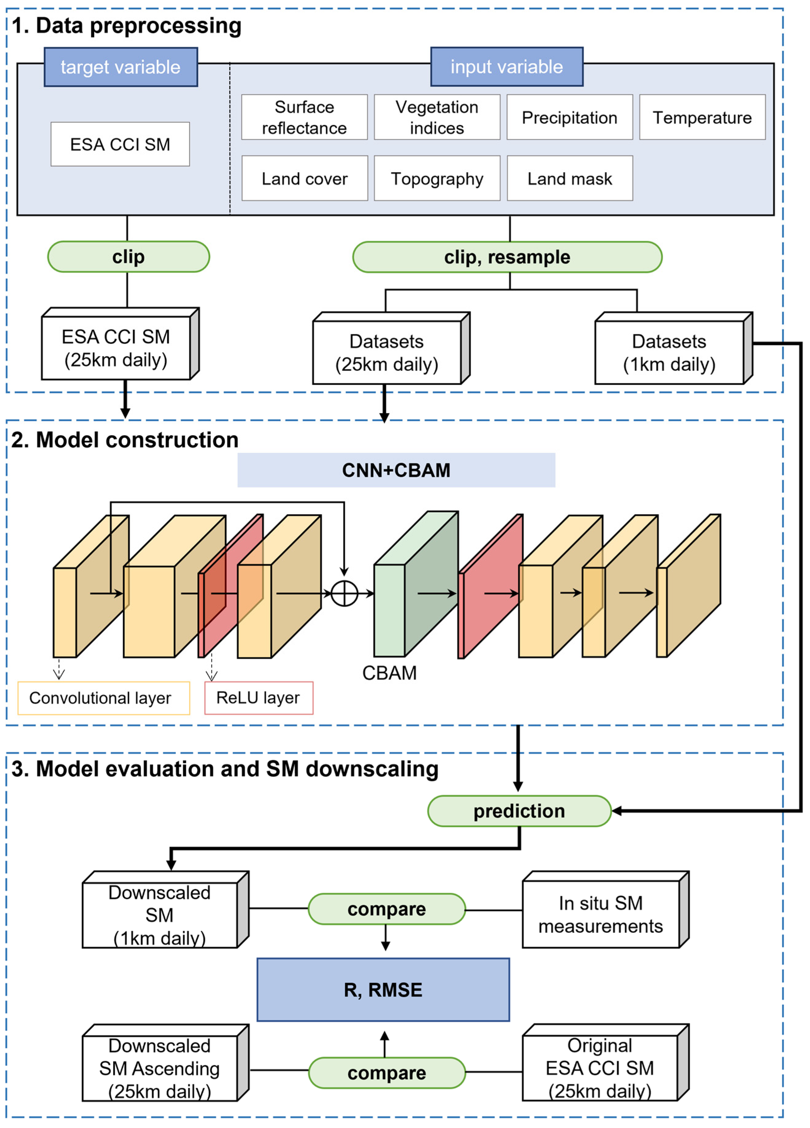Remote Sensing | Free Full-Text | Spatial Downscaling of ESA CCI Soil Moisture Data Based on ...