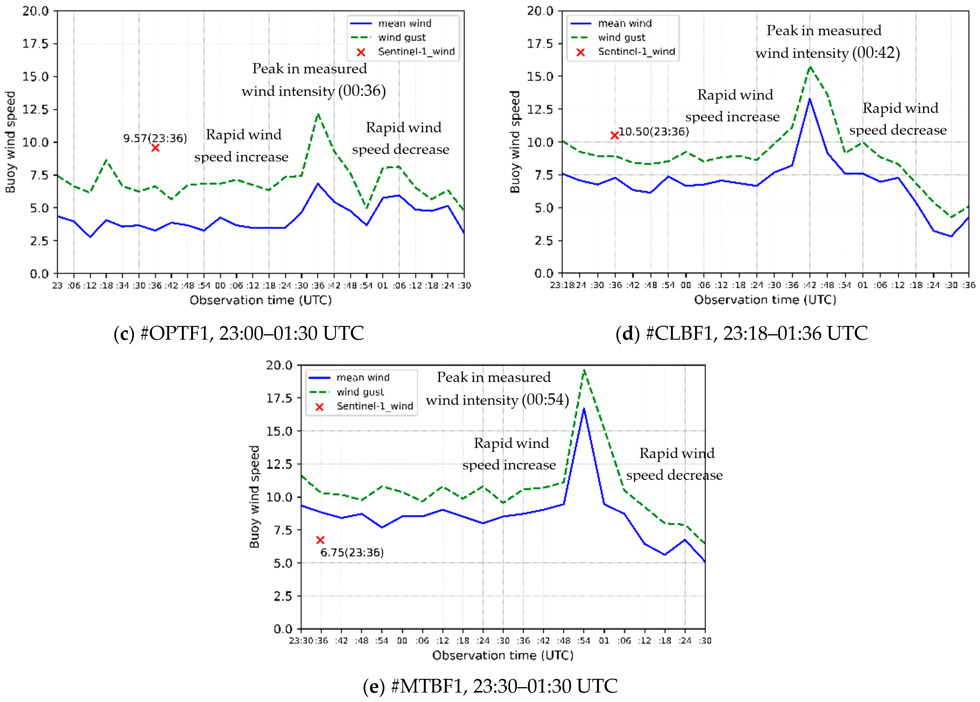 Advancement of Sea Surface Convective Wind Gust Observation by ...