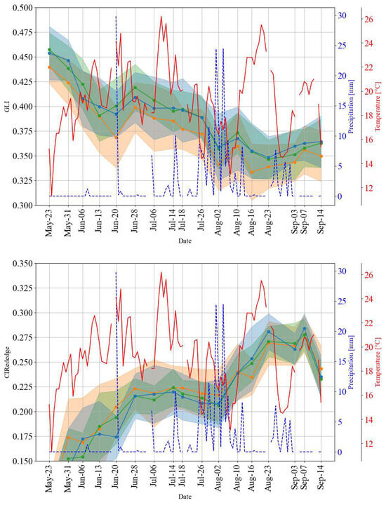 Remote Sensing Free Full Text Time Series Analysis Of Multisensor Data For Precision