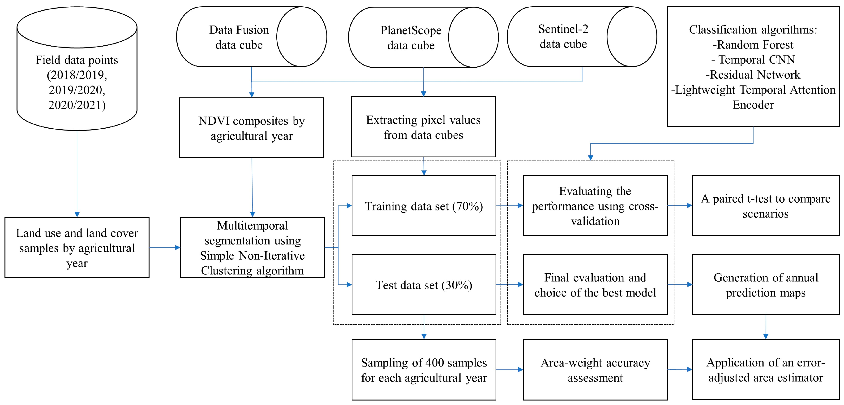 Mapping Integrated Crop–Livestock Systems Using Fused Sentinel-2 and PlanetScope Time Series and ...