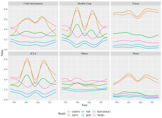 Mapping Integrated Crop–Livestock Systems Using Fused Sentinel-2 and ...