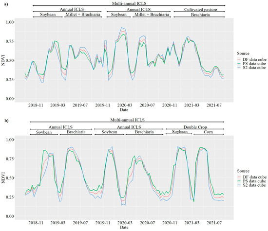 Mapping Integrated Crop–Livestock Systems Using Fused Sentinel-2 and ...