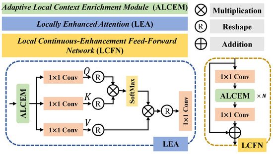 Remote Sensing Image Dehazing via a Local Context-Enriched Transformer