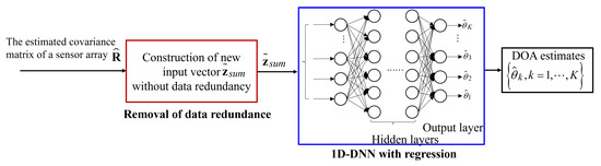 Lightweight Deep Neural Network with Data Redundancy Removal and Regression for DOA Estimation ...