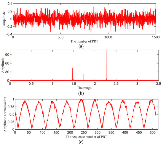 Radar Signal Classification with Multi-Frequency Multi-Scale Deformable ...