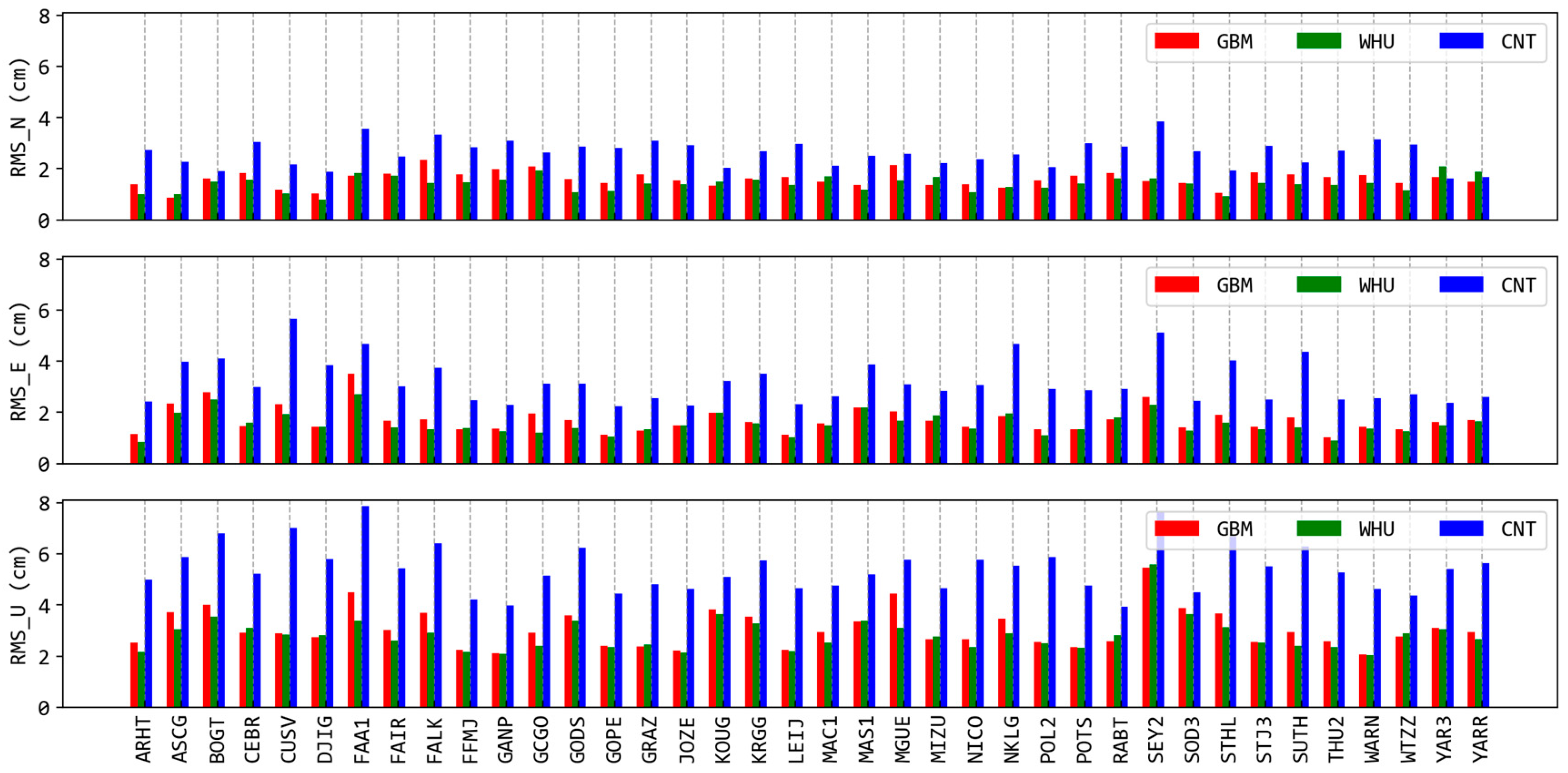 Assessment of the Real-Time and Rapid Precise Point Positioning Performance Using Geodetic and ...