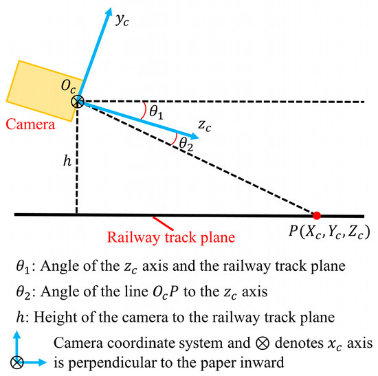 A Real-Time Method for Railway Track Detection and 3D Fitting Based on ...