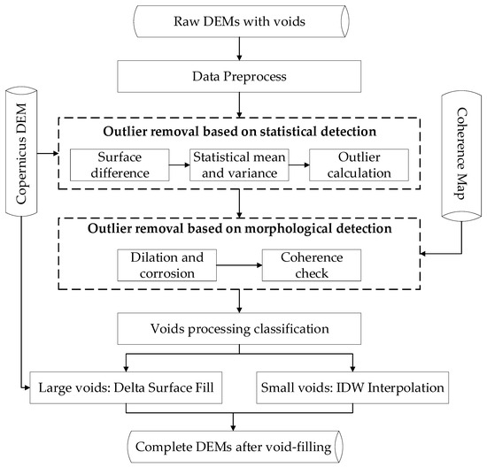 InSAR Digital Elevation Model Void-Filling Method Based on ...