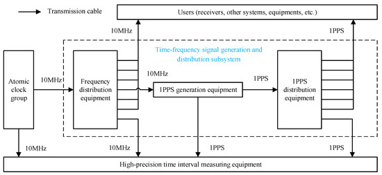 Time–Frequency Signal Integrity Monitoring Algorithm Based on Temperature Compensation Frequency ...