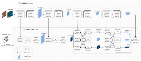 MRFA-Net: Multi-Scale Receptive Feature Aggregation Network for Cloud and Shadow Detection