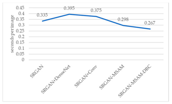 A Super Resolution Reconstruction Model For Remote Sensing Image Based On Generative Adversarial