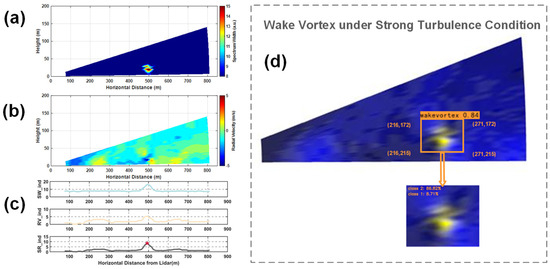 Locating and Grading of Lidar-Observed Aircraft Wake Vortex Based on Convolutional Neural Networks