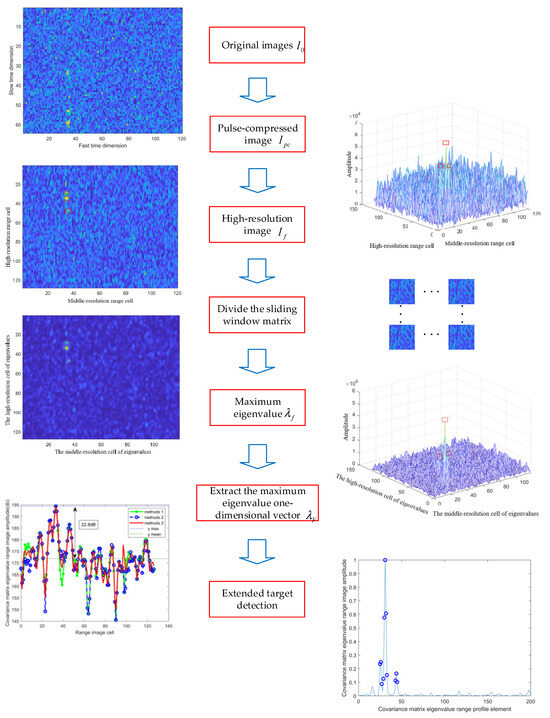 Remote Sensing | Free Full-Text | A New Extended Target Detection Method Based on the Maximum ...