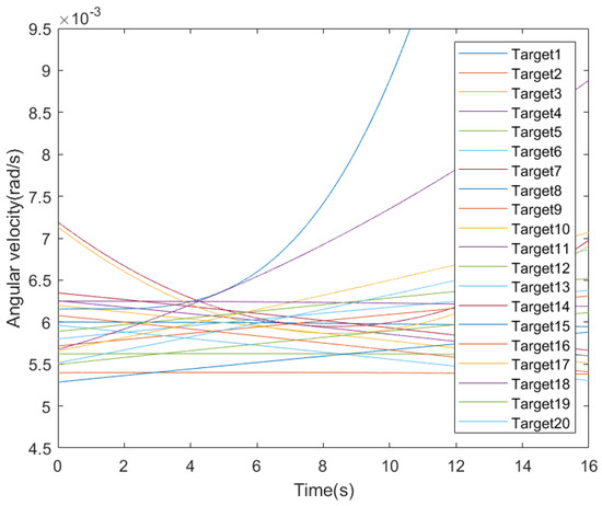 Adaptive Resource Scheduling Algorithm For Multi Target Isar Imaging In Radar Systems