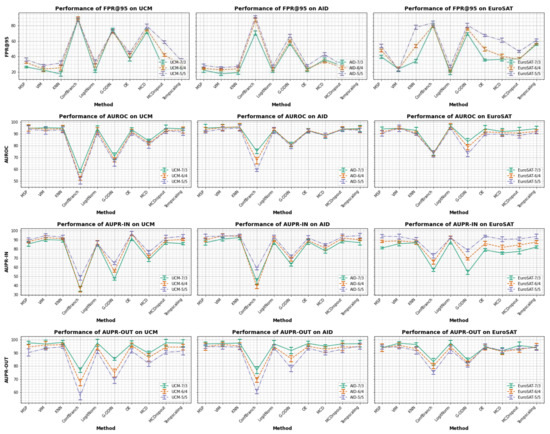 Remote Sensing | Free Full-Text | Evaluation of Ten Deep-Learning-Based Out-of-Distribution ...