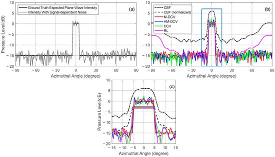 Maximum Likelihood Deconvolution of Beamforming Images with Signal-Dependent Speckle Fluctuations