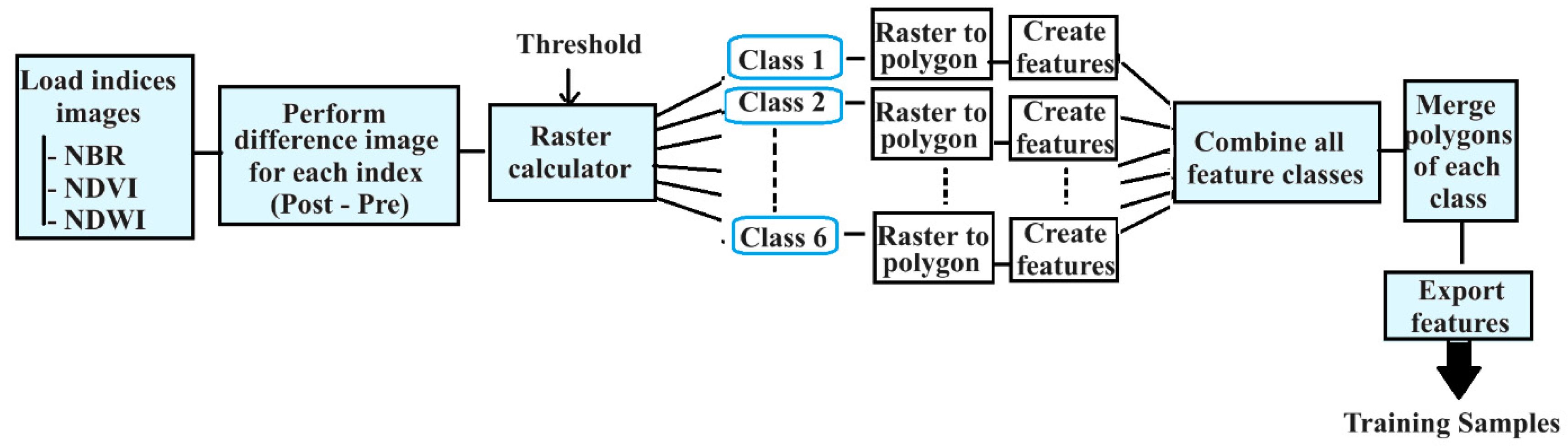 Remote Sensing | Free Full-Text | Remote Sensing and Machine Learning for Accurate Fire Severity ...