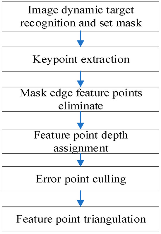 LVI-Fusion: A Robust Lidar-Visual-Inertial SLAM Scheme
