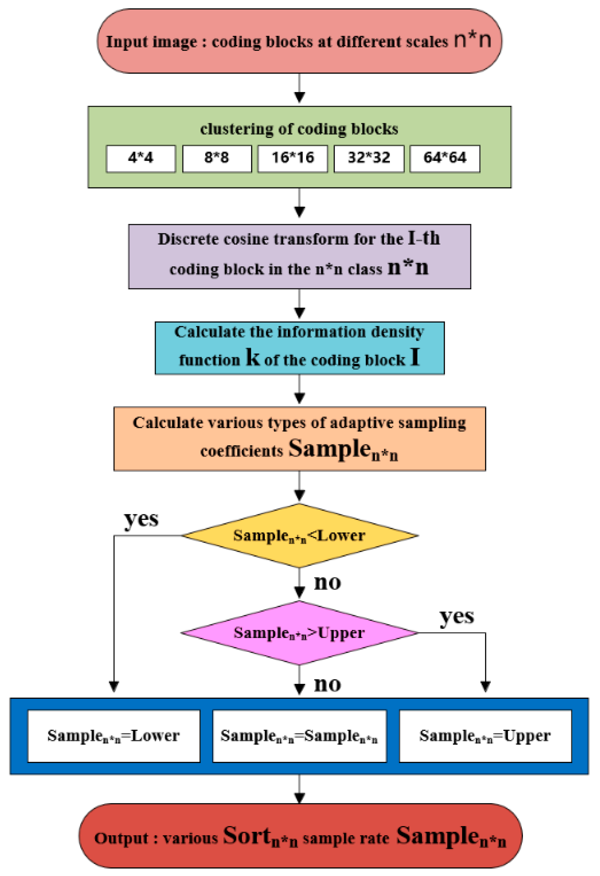 Full-Process Adaptive Encoding and Decoding Framework for Remote Sensing Images Based on ...