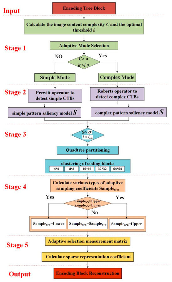Full-Process Adaptive Encoding and Decoding Framework for Remote Sensing Images Based on ...