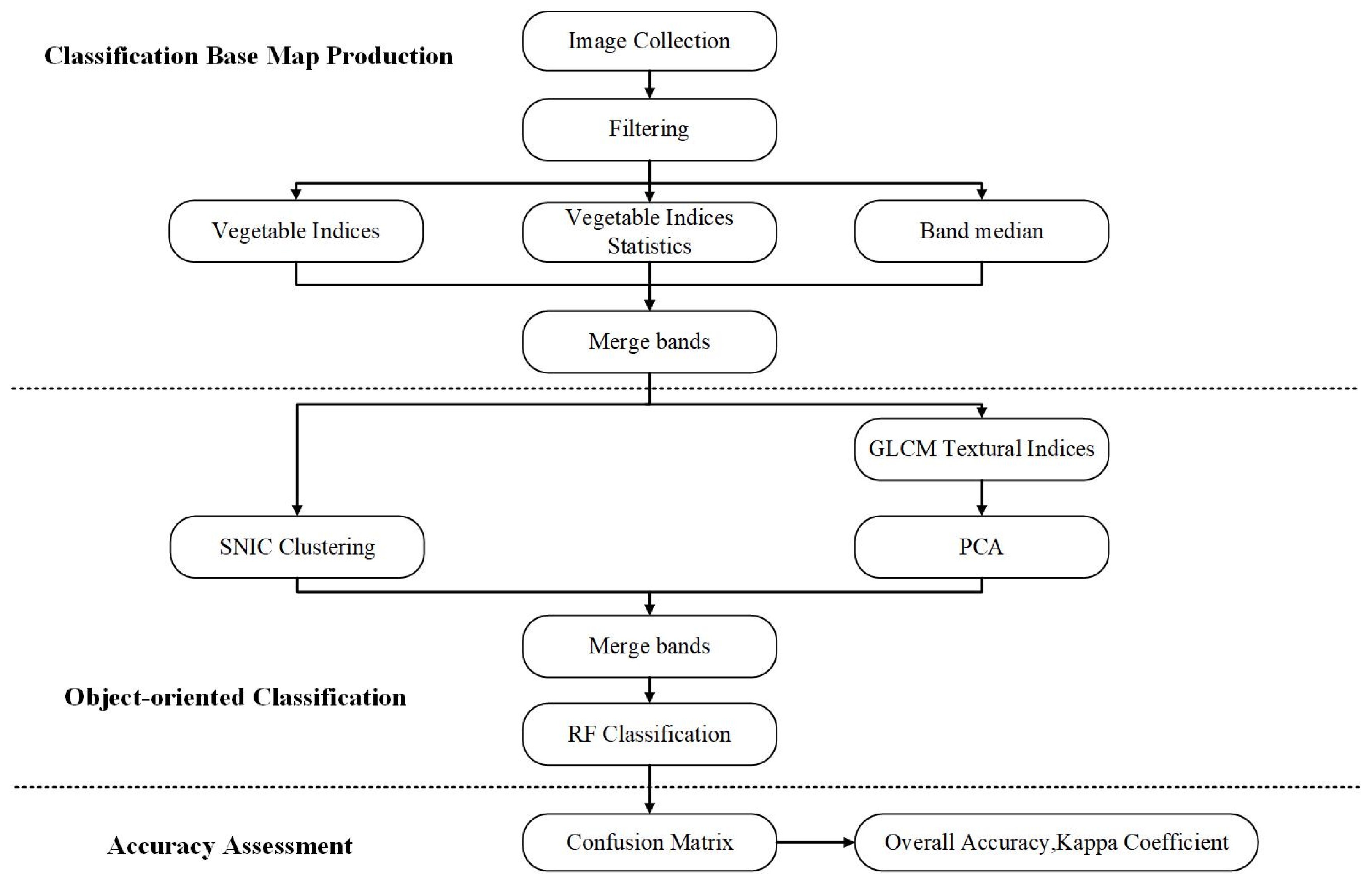 Aboveground Biomass Inversion Based on Object-Oriented Classification and Pearson–mRMR–Machine ...