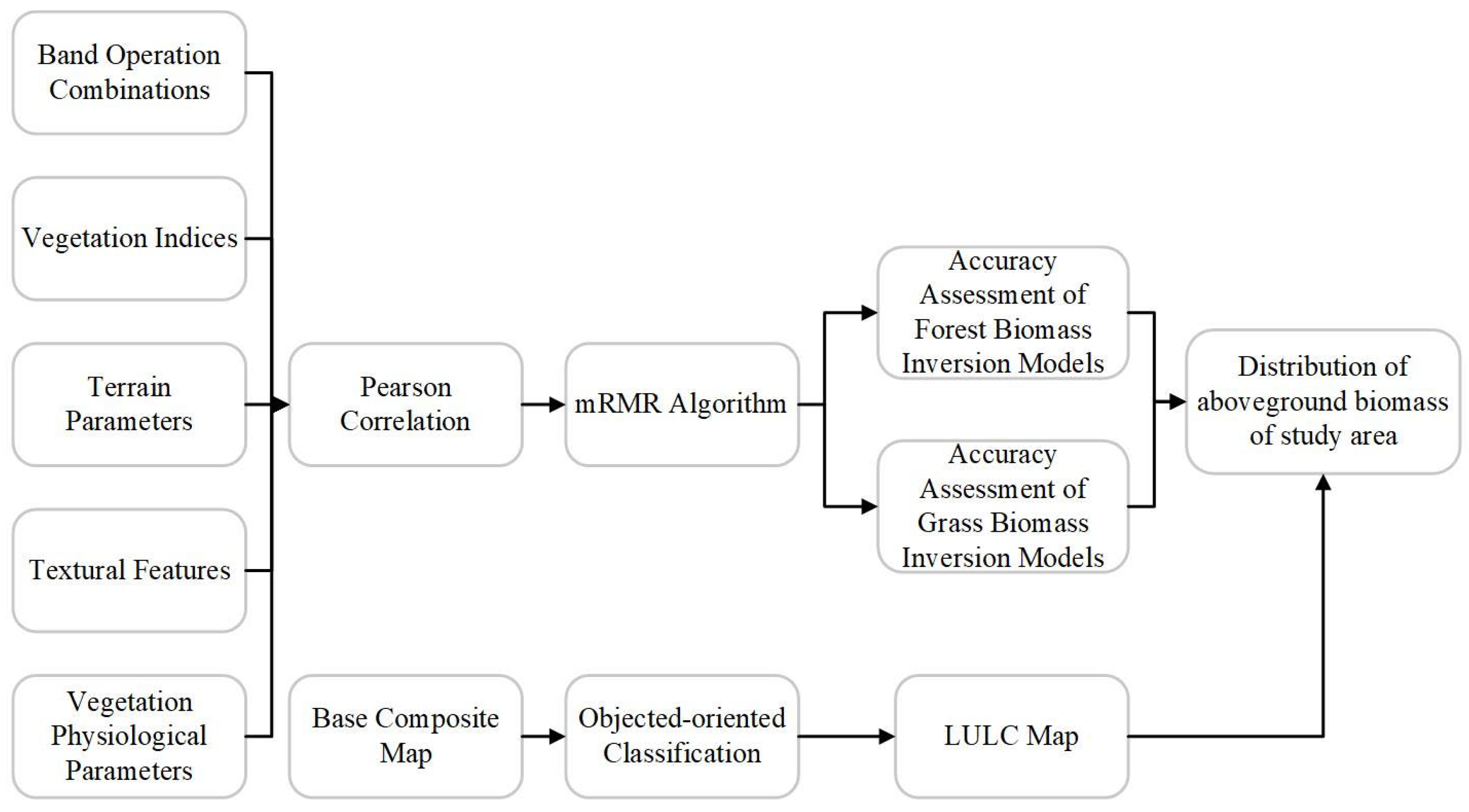 Aboveground Biomass Inversion Based on Object-Oriented Classification and Pearson–mRMR–Machine ...