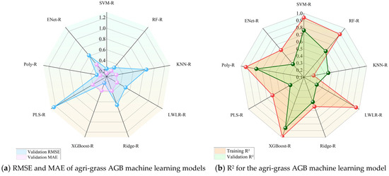Remote Sensing Free Full Text Aboveground Biomass Inversion Based On Object Oriented