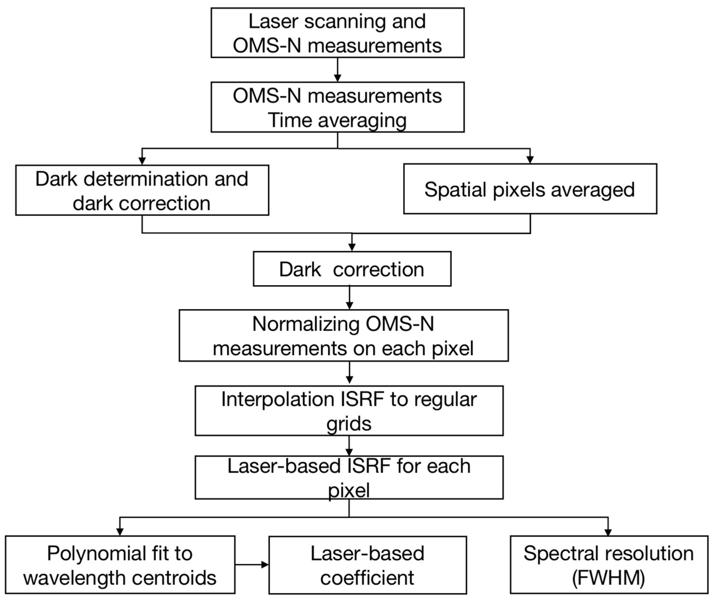 Preflight Spectral Calibration of the Ozone Monitoring Suite-Nadir on ...