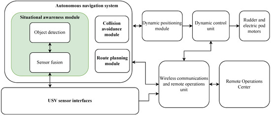 Deep Learning Test Platform for Maritime Applications: Development of ...