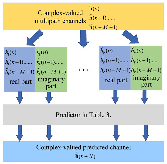 Channel Prediction for Underwater Acoustic Communication: A Review and Performance Evaluation of ...