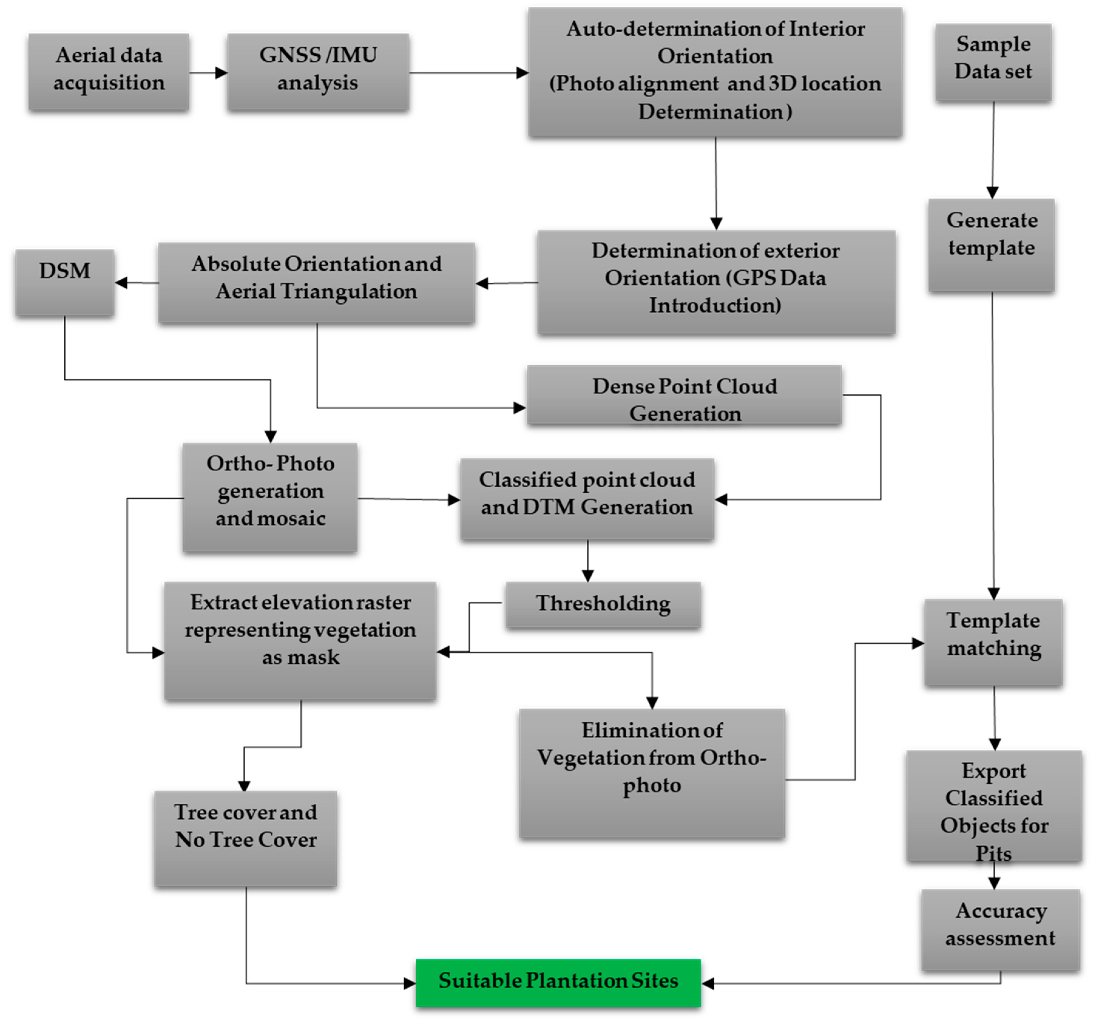 Potential of Lightweight Drones and Object-Oriented Image Segmentation ...
