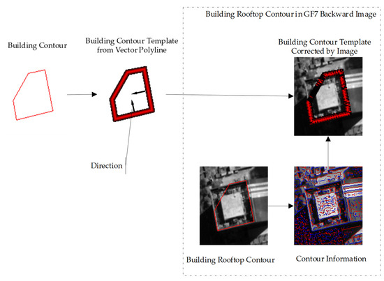 Urban Building Height Extraction from Gaofen-7 Stereo Satellite Images Enhanced by Contour Matching