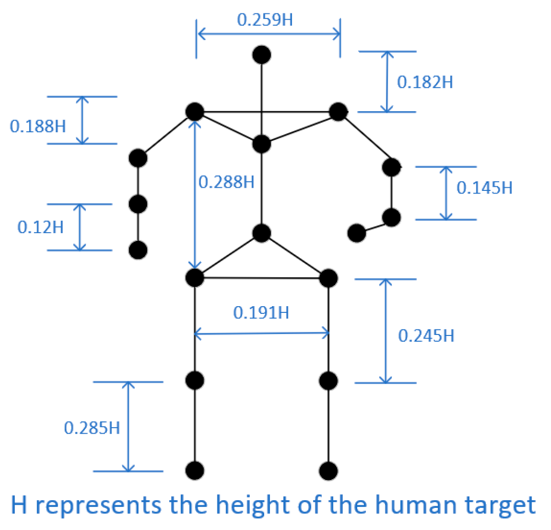 SCRP-Radar: Space-Aware Coordinate Representation for Human Pose ...