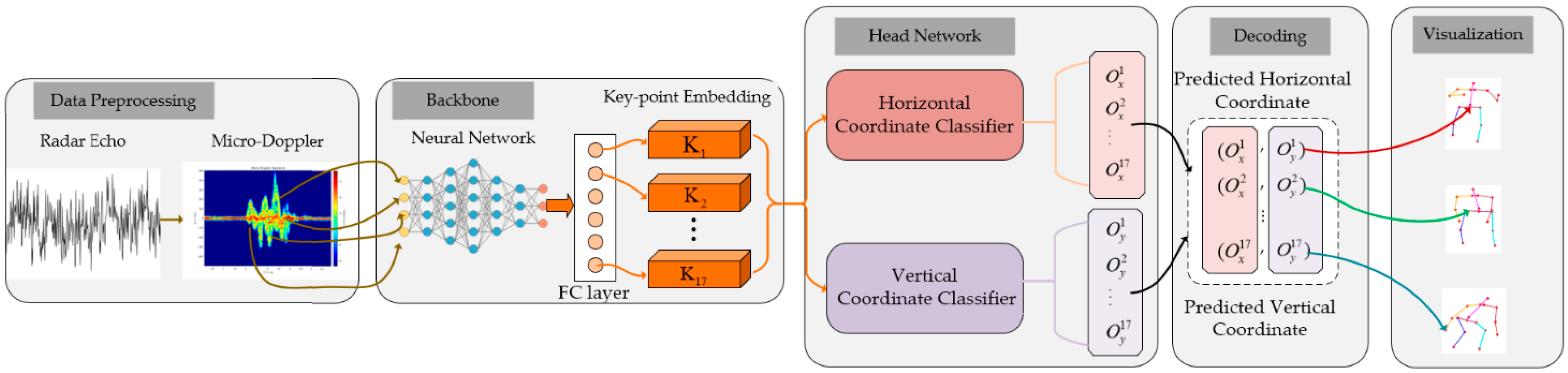 SCRP-Radar: Space-Aware Coordinate Representation for Human Pose ...