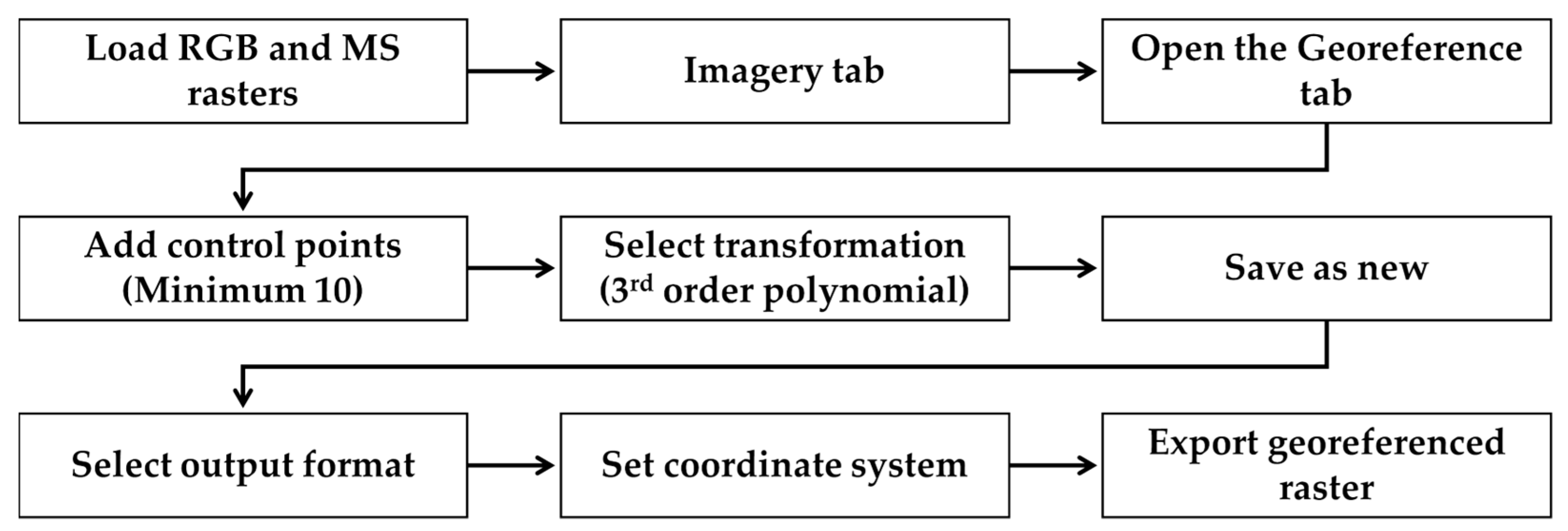 Remote Sensing | Free Full-Text | Integrating Artificial Intelligence ...