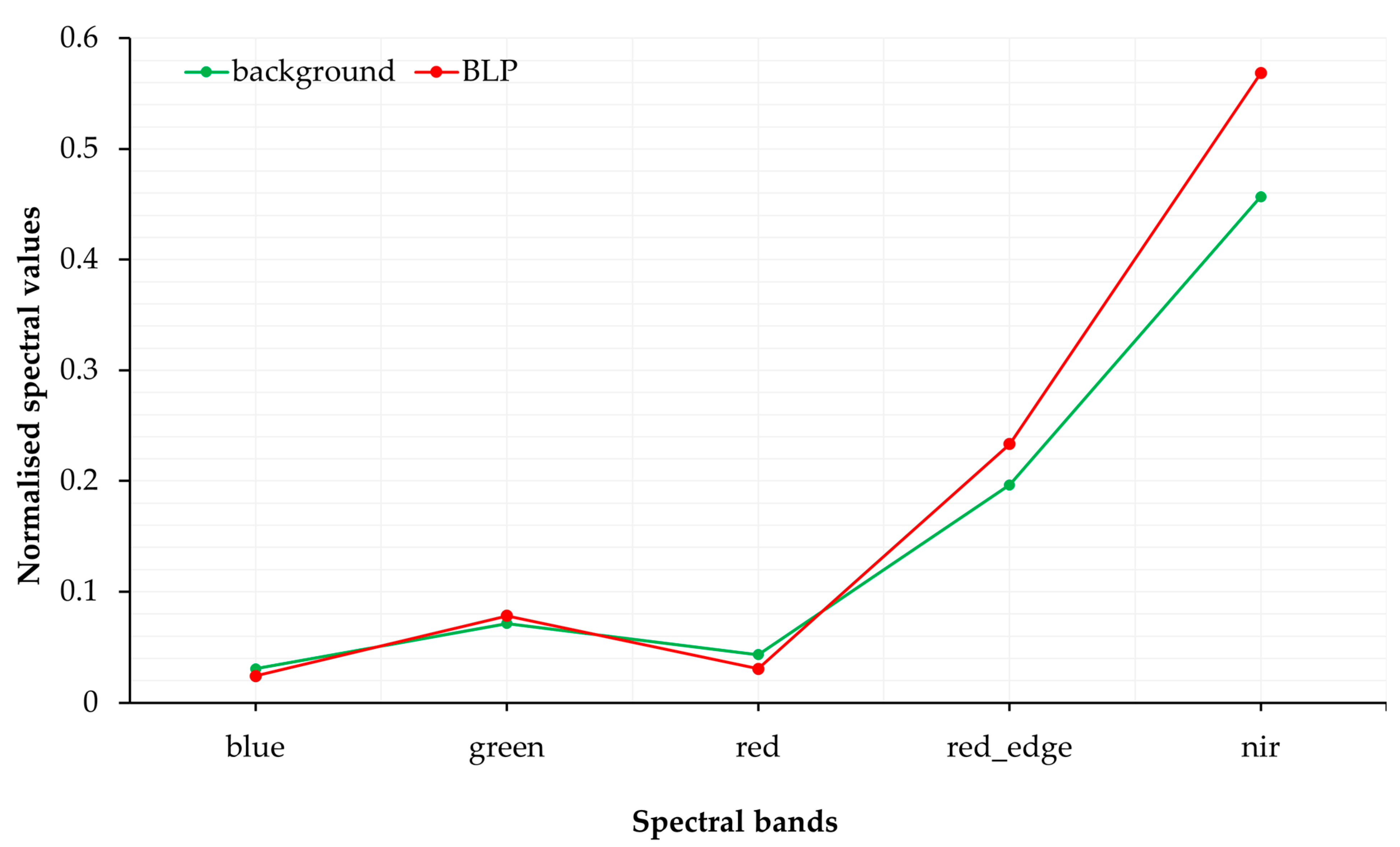 Integrating Artificial Intelligence and UAV-Acquired Multispectral ...