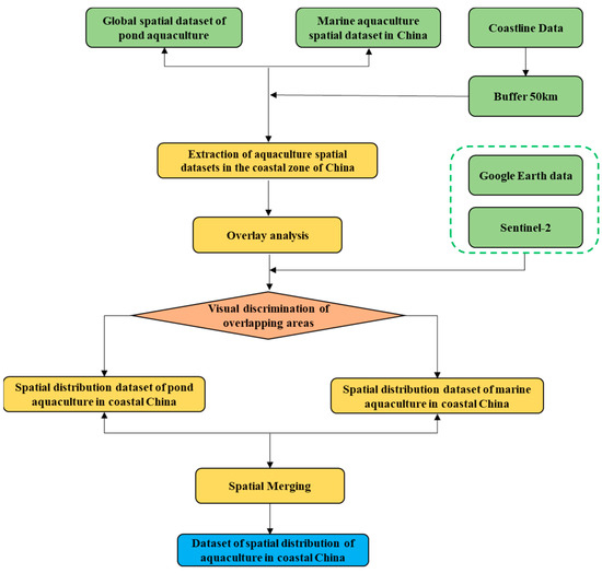 Spatial Distribution and Differentiation Analysis of Coastal ...